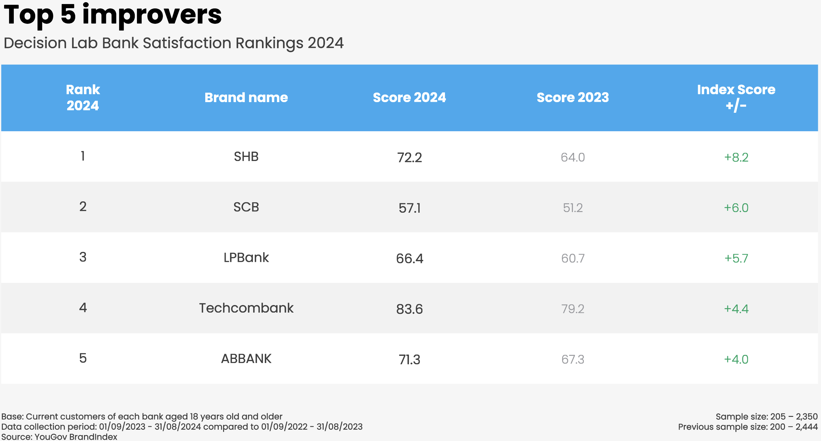 Vietcombank tops the Decision Lab Bank Satisfaction Rankings as Techcombank makes strong gains